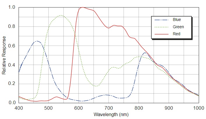 Basler acA4096-40ucMED, 1 in. format, C-Mount, 4096 x 2160, 42 fps ...