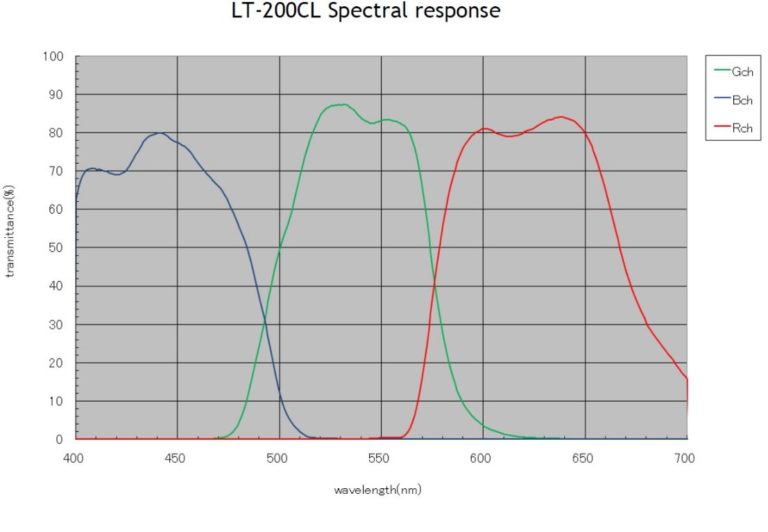Line Scan, 3CMOS Prism Camera, Color, 2048x3, 30KHz, F-Mount, 14µm ...