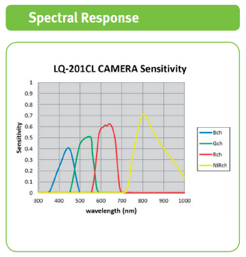 JAI LQ-201CL-F, 4CMOS Prism Camera, Color and NIR, 2048x4, 33KHz, F ...