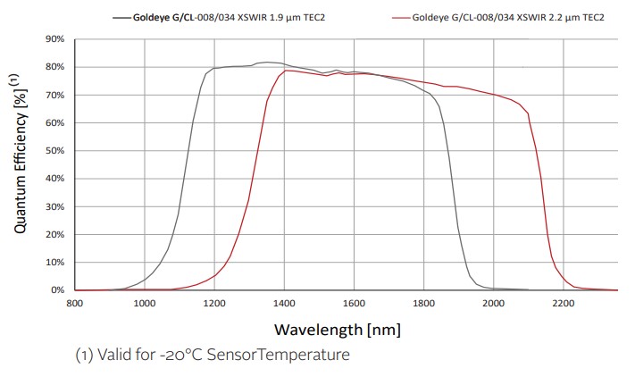 AVT Goldeye G-034 XSWIR 1.9 TEC2, 1 in. format, C-Mount, 636 x 508, 303 ...