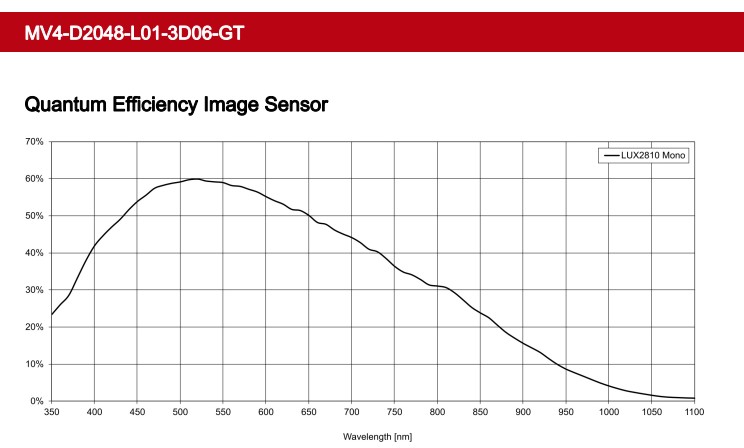 Photonfocus MV4-D2048-L01-3D06-GT, 1 in. format, C-Mount, 2048 x 1400 ...